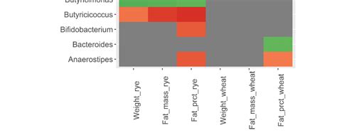 Heatmap Of Correlations Spearmans Rho Between Bacterial Abundance At