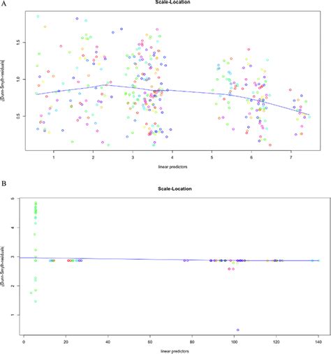 scale location gllvm negative binomial with 1 latent variable download scientific diagram