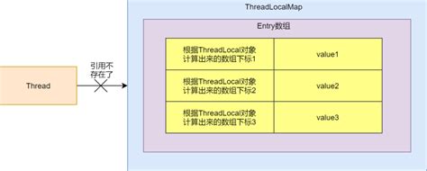 一文搞懂threadlocal和inheritablethreadlocal（上） Csdn博客