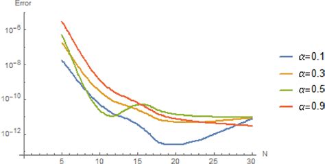 Logarithm Error At Different Values Of αdocumentclass 12pt Minimal