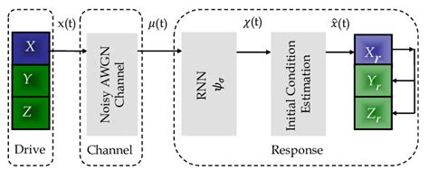 Trainable Rnn Based Synchronization System Download Scientific Diagram