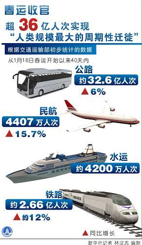 图表：春运收官 其他 图解 中国政府网