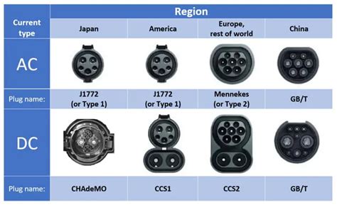 Combined Charging System Ccs In Ev Charging Industry