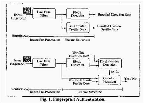 Figure 1 From An Embedded Fingerprint Authentication System With Reduced Hardware Resources
