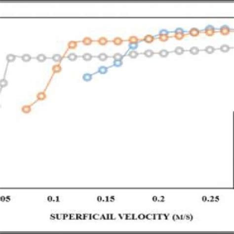 The Effect Of The Particles Diameter On The Minimum Fluidization