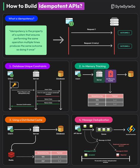 Mastering Idempotency Building Reliable Apis