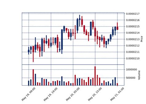 Bug Report Candlestick Too Short · Issue 142 · Matplotlibmplfinance · Github