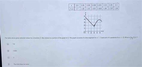 Solved The Table Above Gives Selected Values For A Function F Also