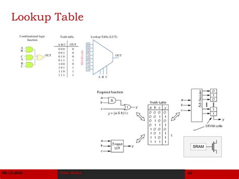 Field Programmable Gate Arrays Architecture PDF
