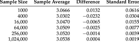 Sample Average And Accuracy Of The Exact Simulation Algorithm