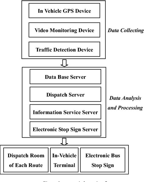 Figure 2 From Fundamentals Of Intelligent Public Transportation Dispatching Systems Planning