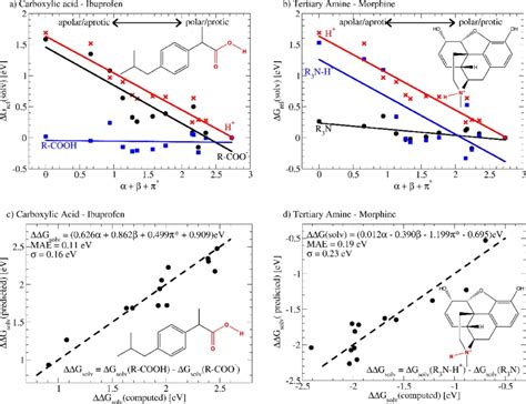 Dependence Of The Solvation Energy Of The Acid Its Corresponding Base