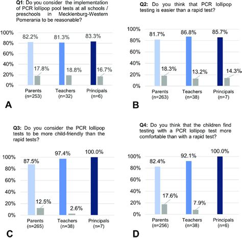 A D Bar Graphs Illustrating Selected Quantitative Results Of The Pilot Download Scientific
