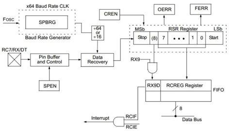 Uart Serial Communication With Pic Microcontrollers Tutorial