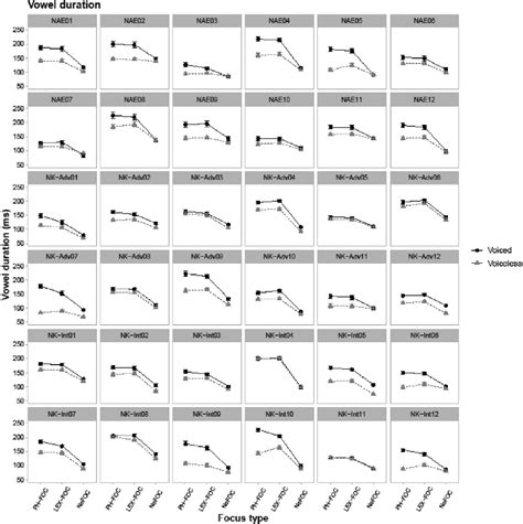 Figure 1 From Data On English Coda Voicing Contrast Under Different