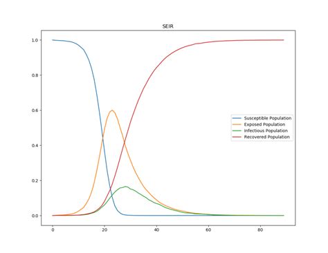Seir And Seirs Models — Typhoid Model Documentation