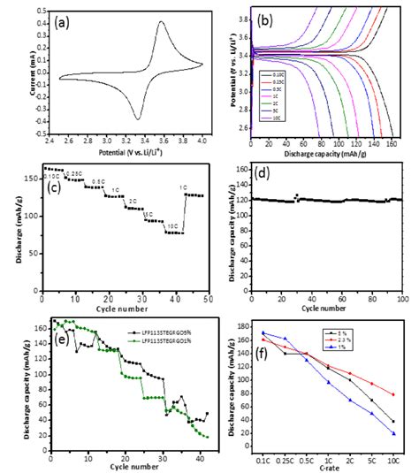A Cyclic Voltammogram At 01 Mvs B Capacity Vs Potential Profile