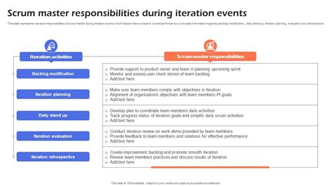 Scrum Master Responsibilities During Iteration Events Ppt Powerpoint