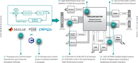 Pe Rcp Box Ti C2000 F28379d Based Controller Taraz Technologies