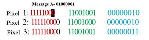 Secret Communication System Using Multi Image Steganography For