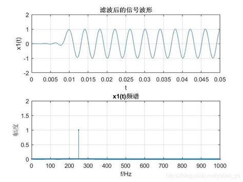 Matlab函数 无限冲激响应滤波器matlab代码 有限冲激响应（fir）滤波器和无限冲激响应（iir）滤波器wong Ng的博客 Csdn博客
