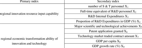 Evaluation Index System Of Regional Innovation Capability Download