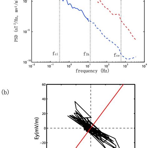Power Spectrum And Polarization Analysis Of Wave Activities Around The Download Scientific