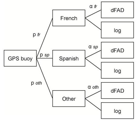 Extrapolation Process Used To Estimate The Total Dfads And Floating Download Scientific Diagram