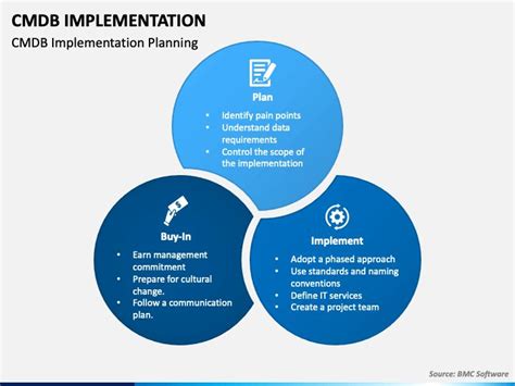 Cmdb Implementation And Planning