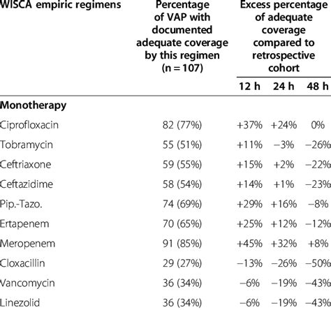 Potential Improvement In Adequacy Of Empiric Coverage For Download Table