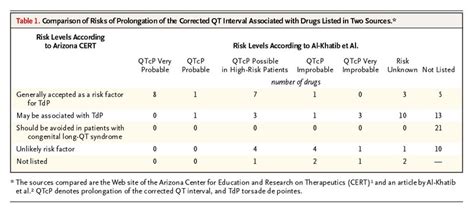 Drug Induced Prolongation Of The QT Interval NEJM