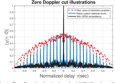 Figure 1 From Ambiguity Function Analysis For Dual Function Radar Communications Using Psk
