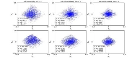 Dynamic R Cnn Towards High Quality Object Detection Via Dynamic