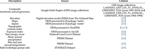 Predictor Variables Used In All Random Forests Models For Predicting