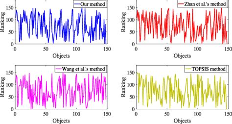 Figure 3 From Regret Theory Based Three Way Decision Method On
