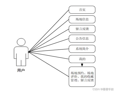 计算机毕业设计ssmrty个人记账管理系统03jc19（附源码）新手必备 记账本毕设用例图 csdn博客