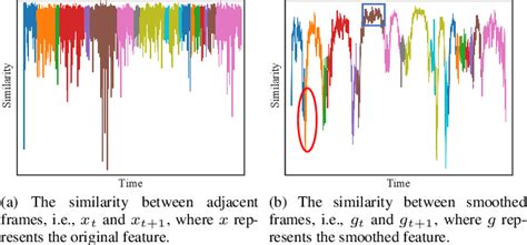 Figure 1 From Fast And Unsupervised Action Boundary Detection For Action Segmentation Semantic