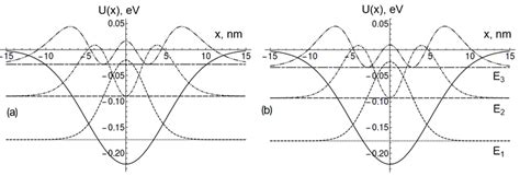 Energy Levels And Wavefunctions For The Electron In A Gaussian Download Scientific Diagram