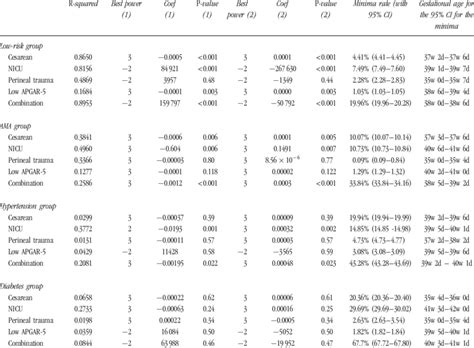 statistical information for weighted fractional polynomial curves