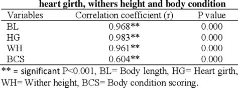 Table 1 From Estimation Of Live Weight Using Different Body