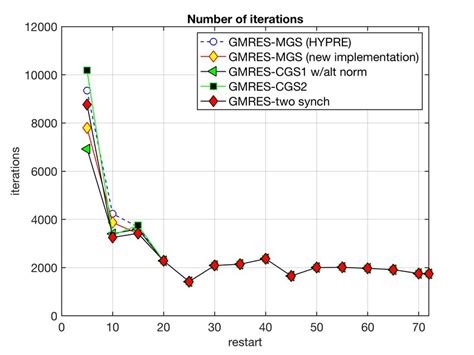 Number Of Iterations For Hypre Level 1 Blas Mgs Gmresm Versus Download Scientific Diagram