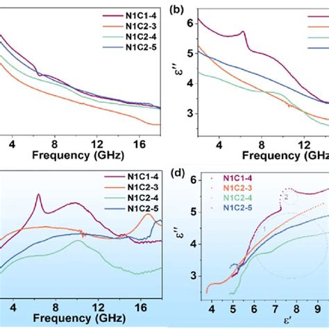 Complex Permittivity A B Dielectric Loss Tangent C And Download Scientific Diagram