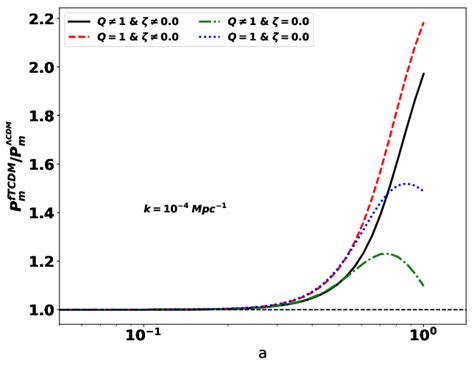 Top Left Panel Evolution With Scale Factor Of The Ratio Of The