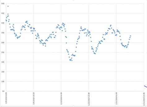 Please Help 14 Day Lantus Graph Wild Swings In Sugar Feline