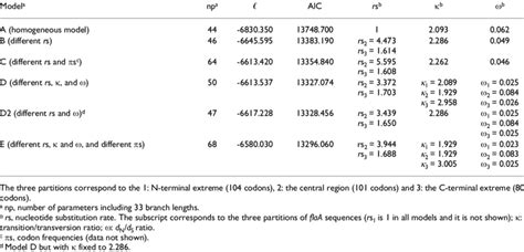 Log Likelihood Values And Parameter Estimates Under Fixed Site Models Download Table
