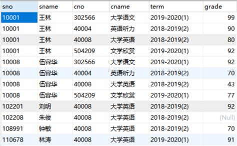 10 9 查询出学生的选课情况，结果集包括学号、姓名、课号、课名、开设学期和成绩。 查询学生的选课信息 输出学号、姓名、课程名称、成绩 csdn博客