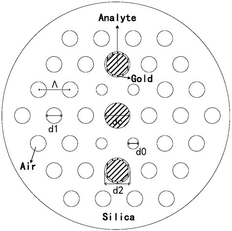 Spr Surface Plasmon Resonance Based Photonic Crystal Fiber Temperature Sensor Eureka Patsnap