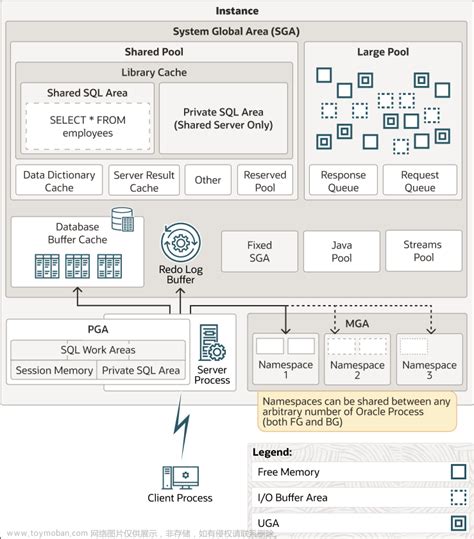【oracle】收集oracle数据库内存相关的信息 Toy模板网