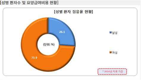 성병 환자 남녀 성별 비율