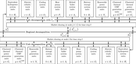 Schematic Representation Of The Regional And Unit Decomposition Schemes